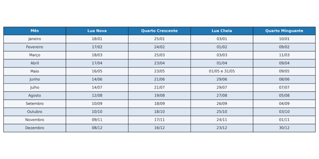 Calendário Wicca 2026: Sabbats, Esbats e rituais mágicos